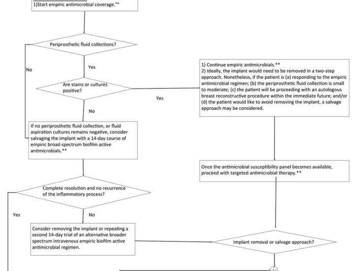 PRS Global Open Article Review: “Salvaging the Infected Breast Tissue ...